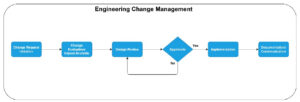 Engineering Change Management in the 3DEXPERIENCE Platform: Addressing the FAQs - Minutus Computing