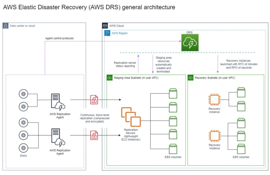AWS Disaster Recovery Implementation Project for Government Infrastructure - Minutus Computing